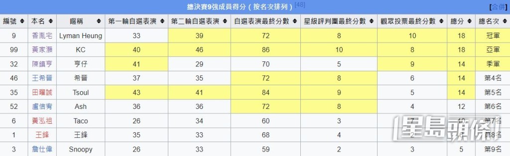 獨家丨Tsoul玩《造星V》講真心話被DM「問候」家人 冇嚇親照講心底話：唔可以冇咗自己 | 星島日報