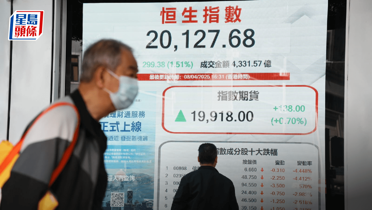 恒指反彈299點 ATMXJ造好 內需股受捧 周大福升9% 專家料兩萬支持強｜港股收市
