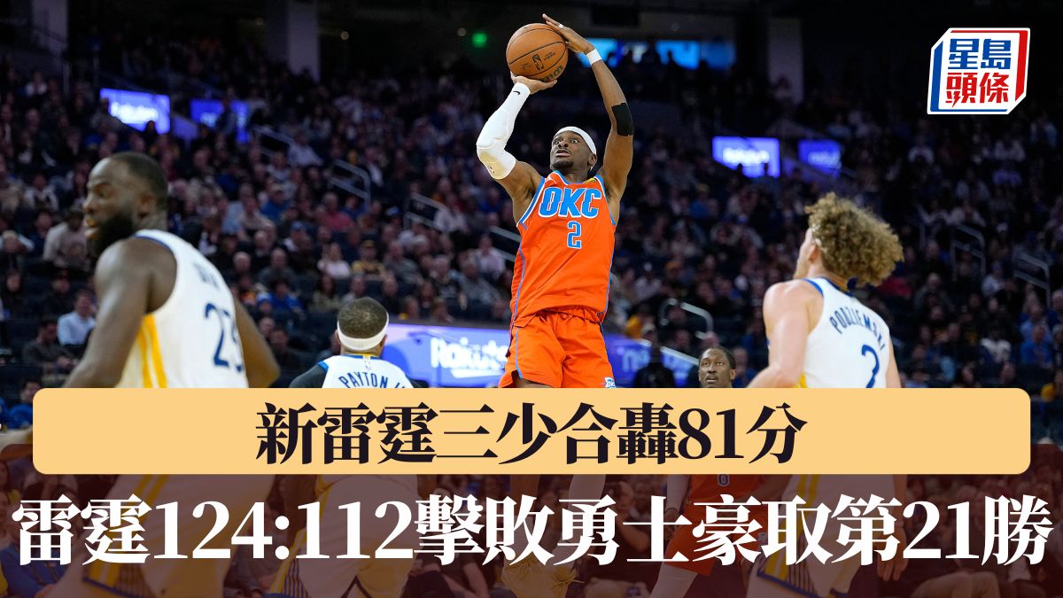 NBA｜新雷霆三少合轟81分 雷霆124:112擊敗勇士豪取第21勝
