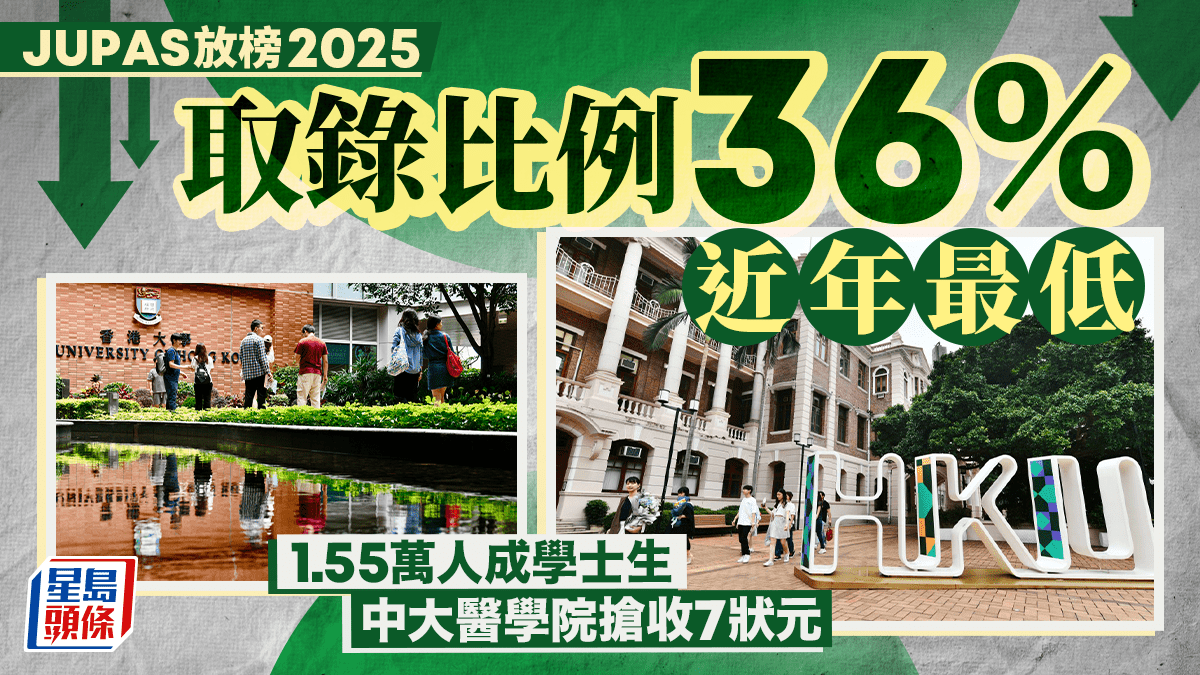JUPAS放榜2025｜取錄比例36%近年最低 1.55萬人成學士生 中大醫學院搶收7狀元